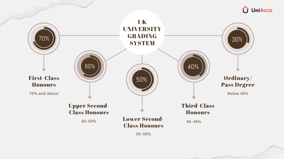 Everything You Need to Know About UK Grading System - UniAcco